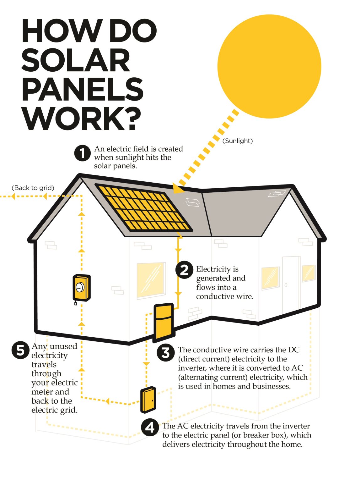 Do Solar Panels Produce AC or DC: Understand the Basics of Solar Equipment