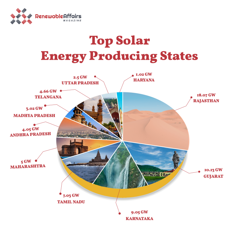 Top 10 Solar Energy Producing States of India in 2025