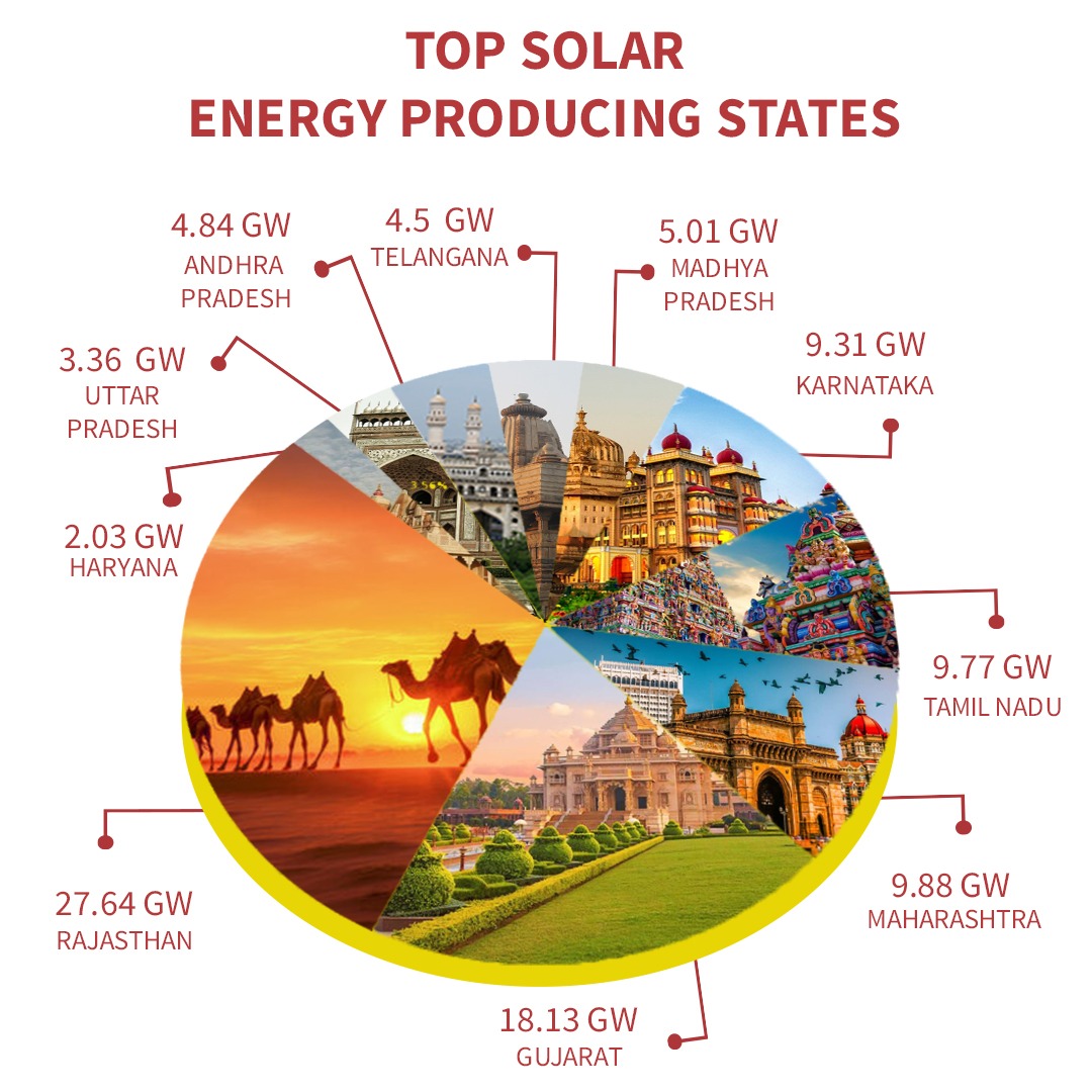 Top 10 Solar Energy Producing States of India in 2025
